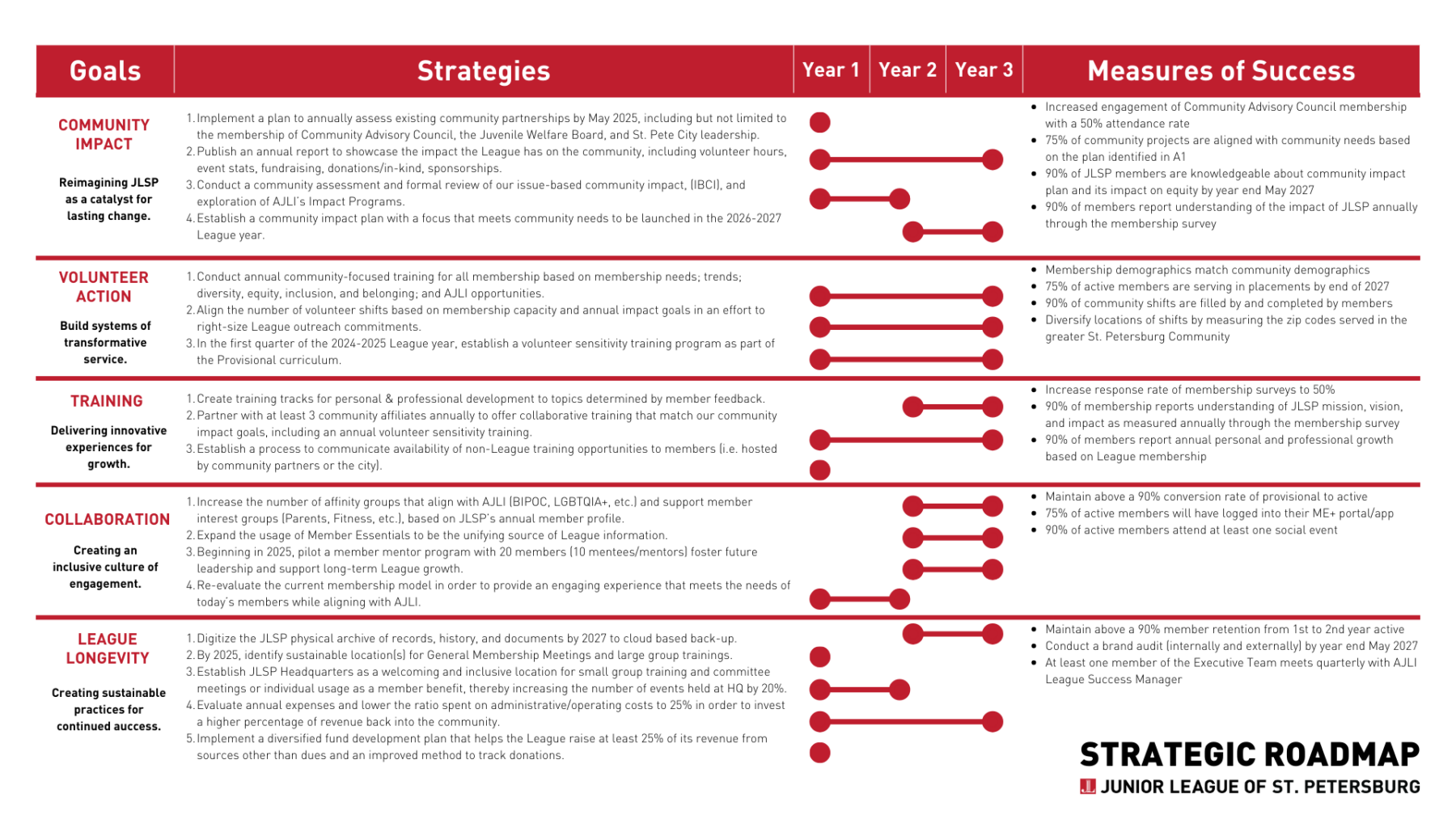 Strategic Plan - Junior League of Saint Petersburg